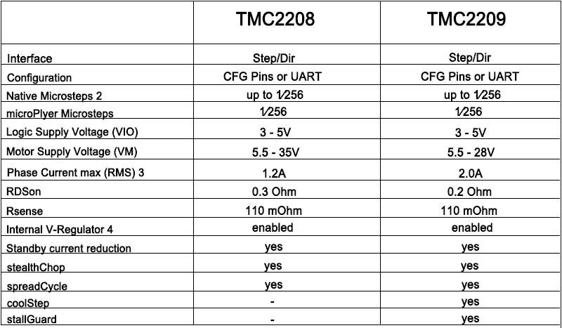 TMC2209 Stepper Motor Driver 256 Microsteps - GCTECH